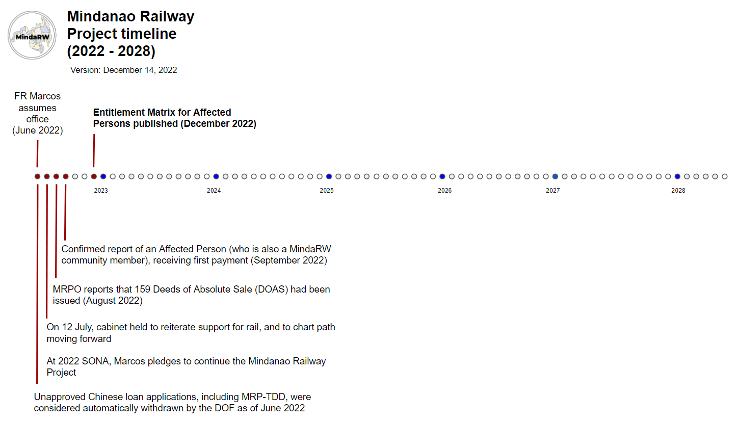 The Ultimate Guide to the Mindanao Railway Timeline